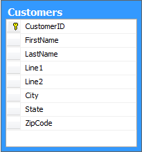 Table Splitting in code first entity framework