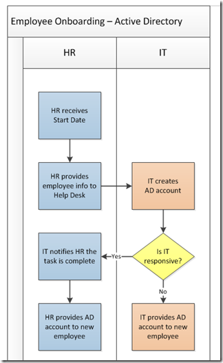 Enable HR to Create a new User Account in Active Directory with Nintex ...