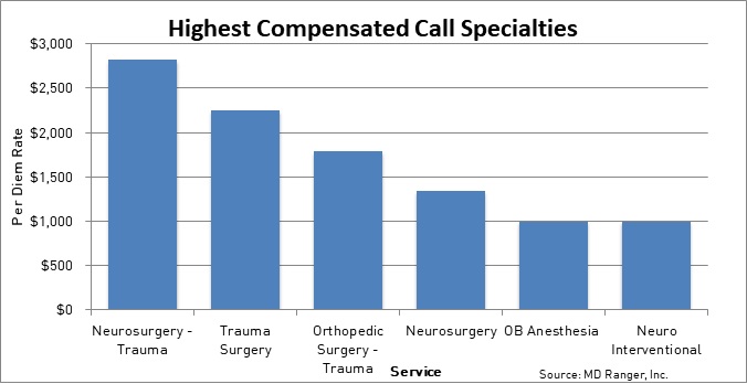 Neurosurgeon Salary Chart