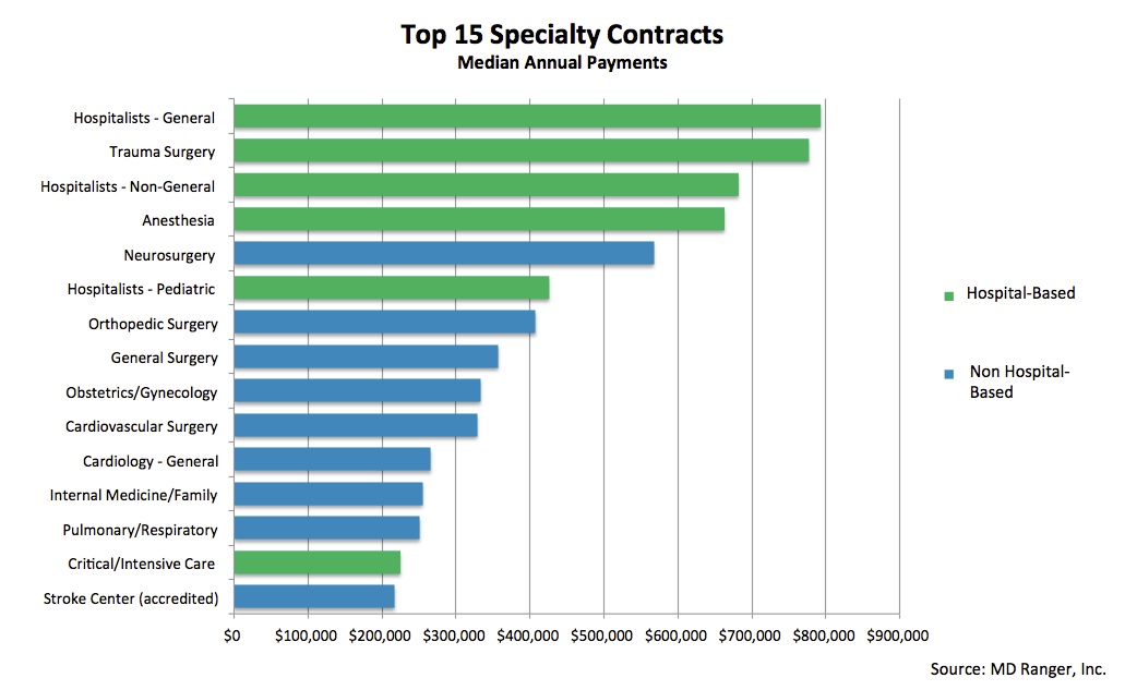 What Everyone Should Know about Hospital-Based Physician Contracts