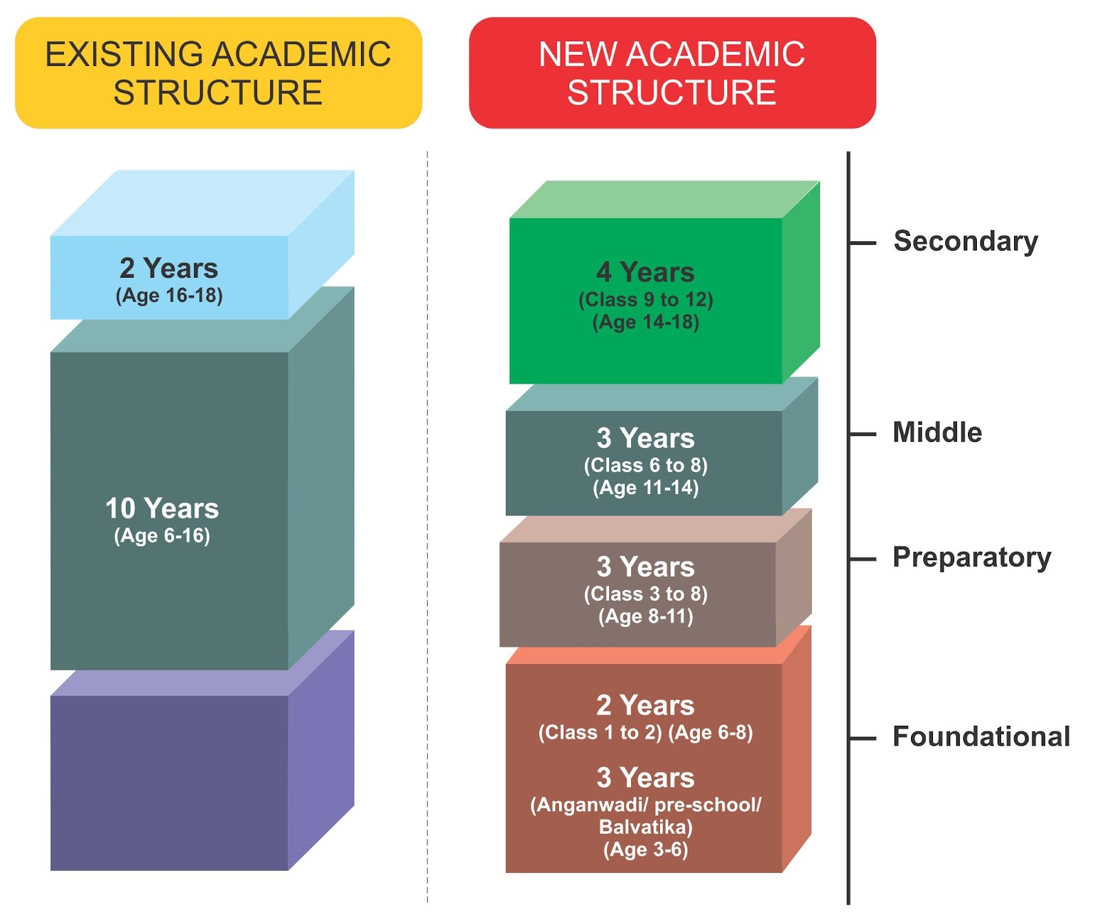 5+3+3+4 Structure of New national education policy 2022