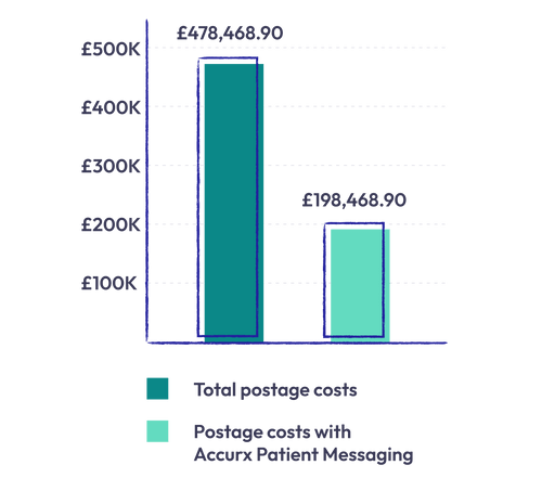 Accurx | Patient messaging case study