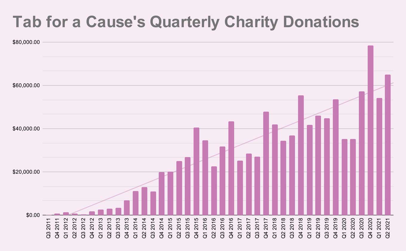 Tab for a Cause: How Can It Help Charities For Free? Is It Legit?