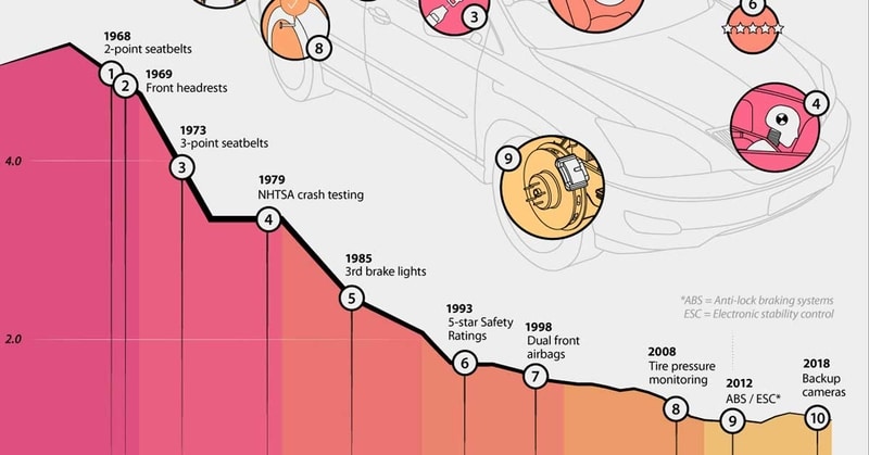Innovations In Car Tech Have Saved Countless Lives