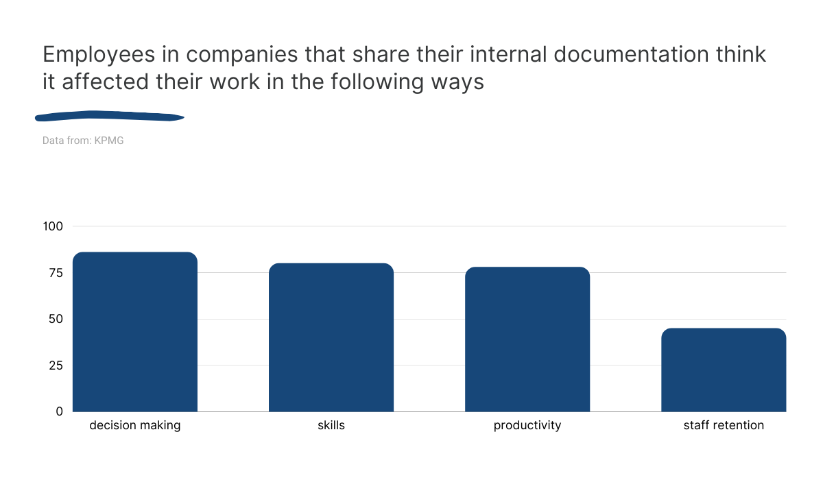 Internal Documentation: Best Practices and Examples - Archbee