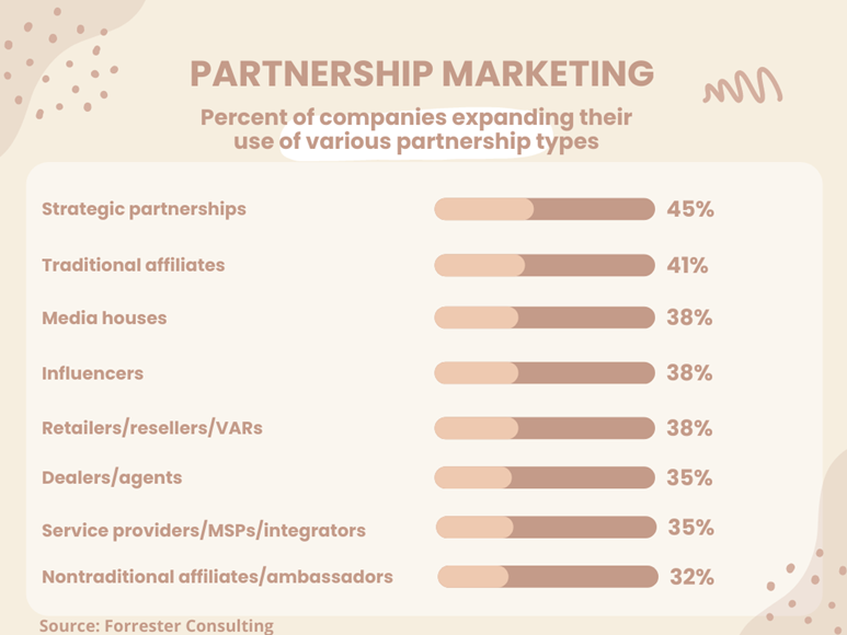 Partnership Marketing Plan That Works in 2023: Complete Guide
