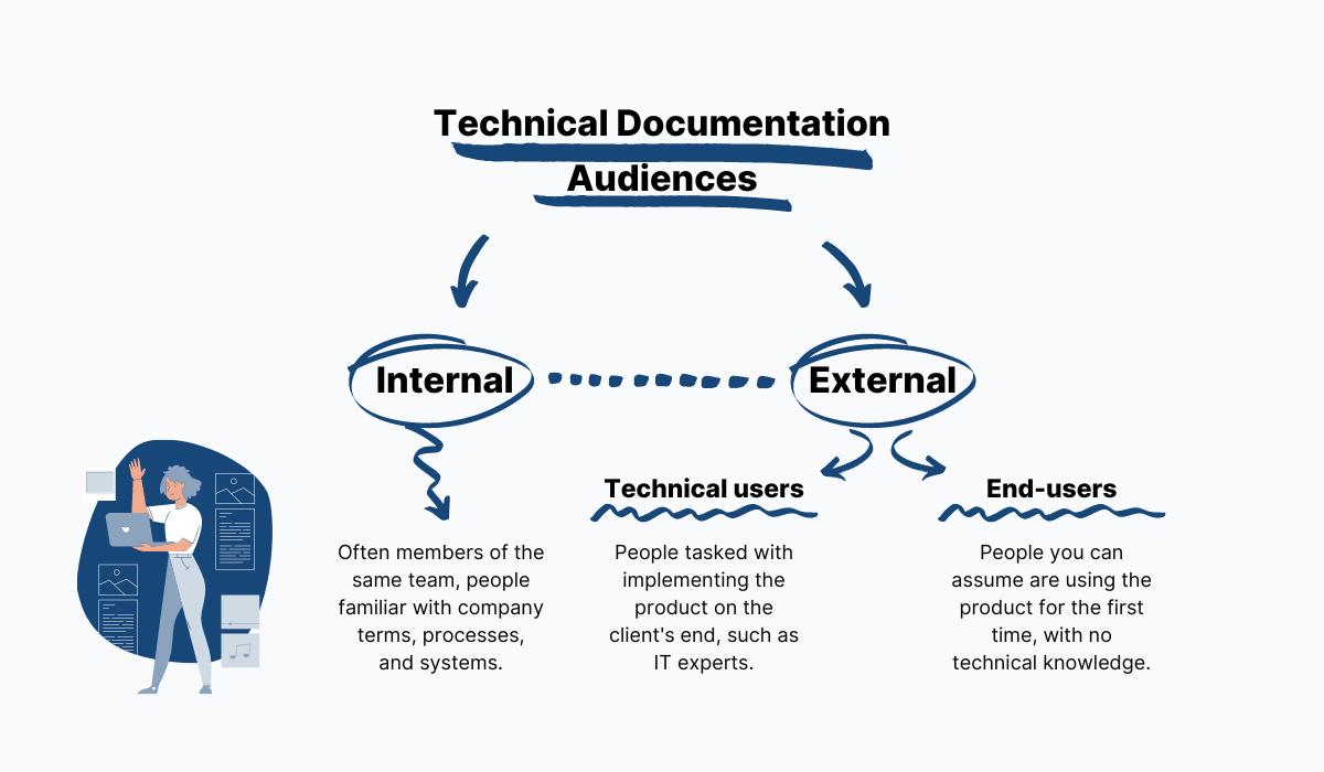 Document Development Life Cycle (DDLC) for Technical Docs.