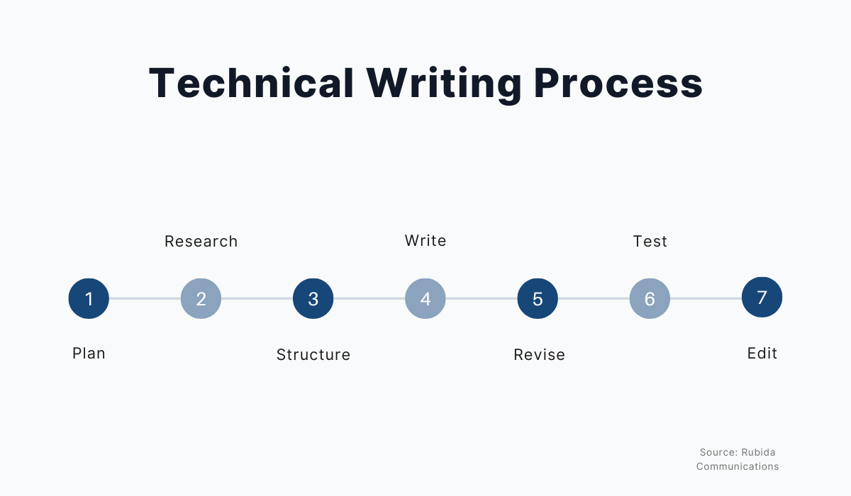 Expert Tips for Technical Writers: Technical Editing
