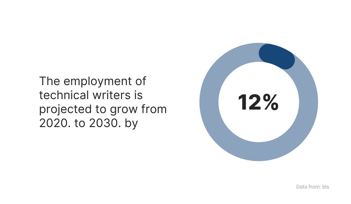 What Is Technical Writing? Guide with Definition & Examples