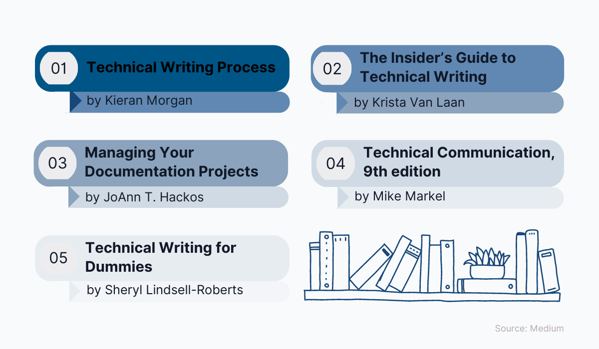 How to Improve Technical Writing Skills in 2023 - Archbee
