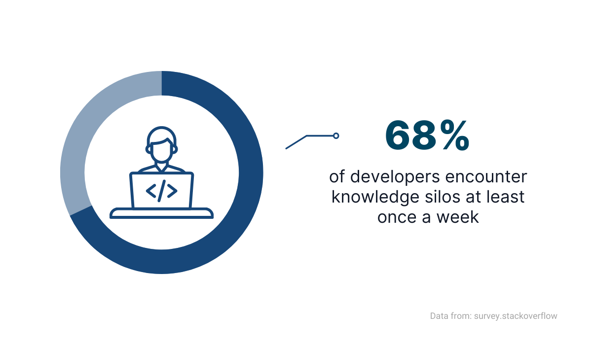 Is Technical Documentation Important for Developers - Archbee