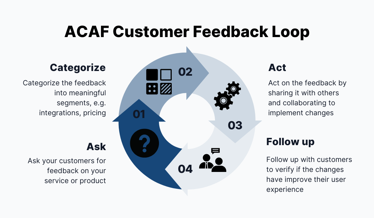What Is Customer Success in SaaS Products? - Archbee
