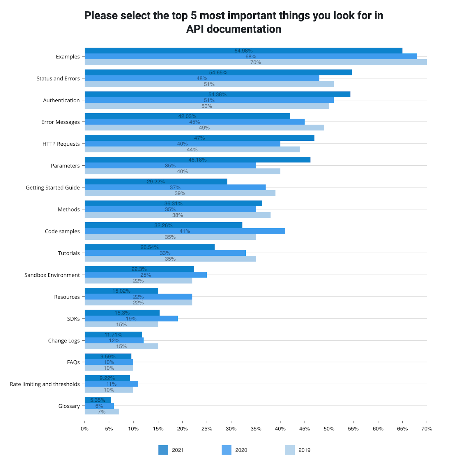 Top 5 Questions Technical Writers Face with API Documentation