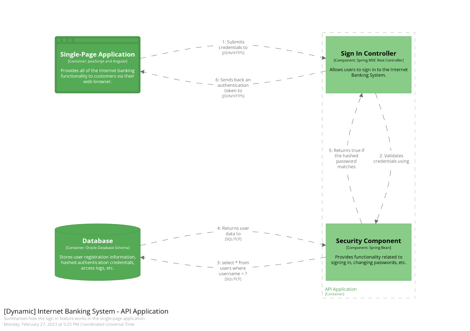 Technical Documentation Development: Dos and Don'ts