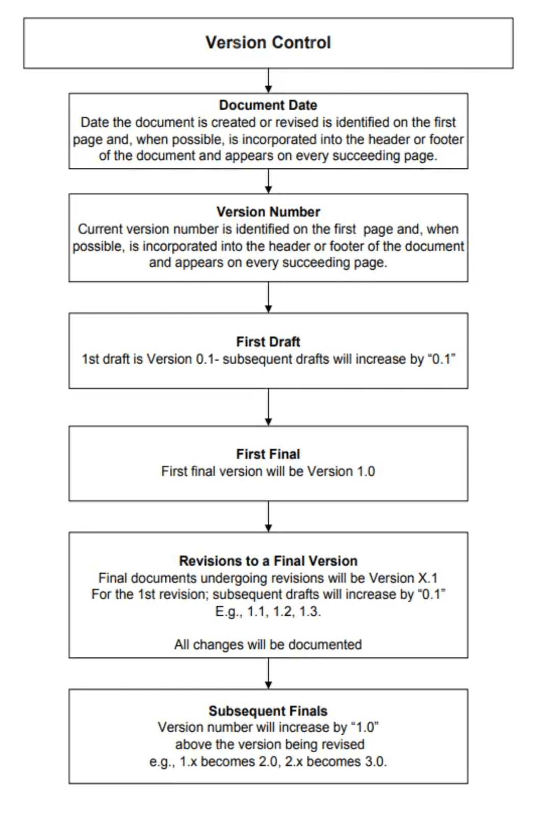 Document Version Control: What Is, Importance And Benefits