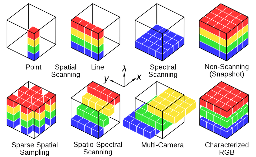 spectral imaging