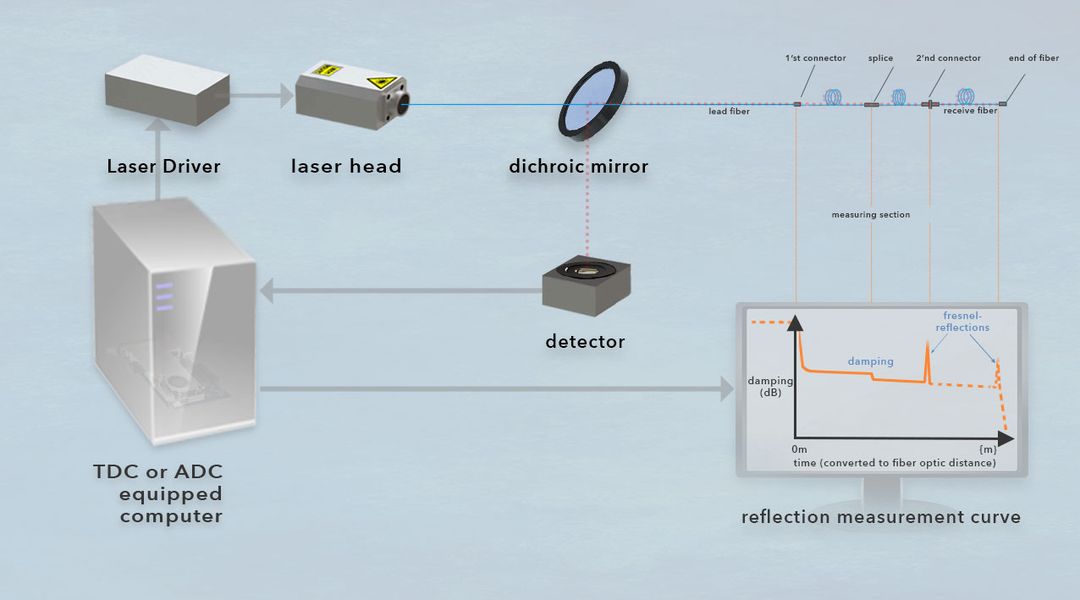 OTDR