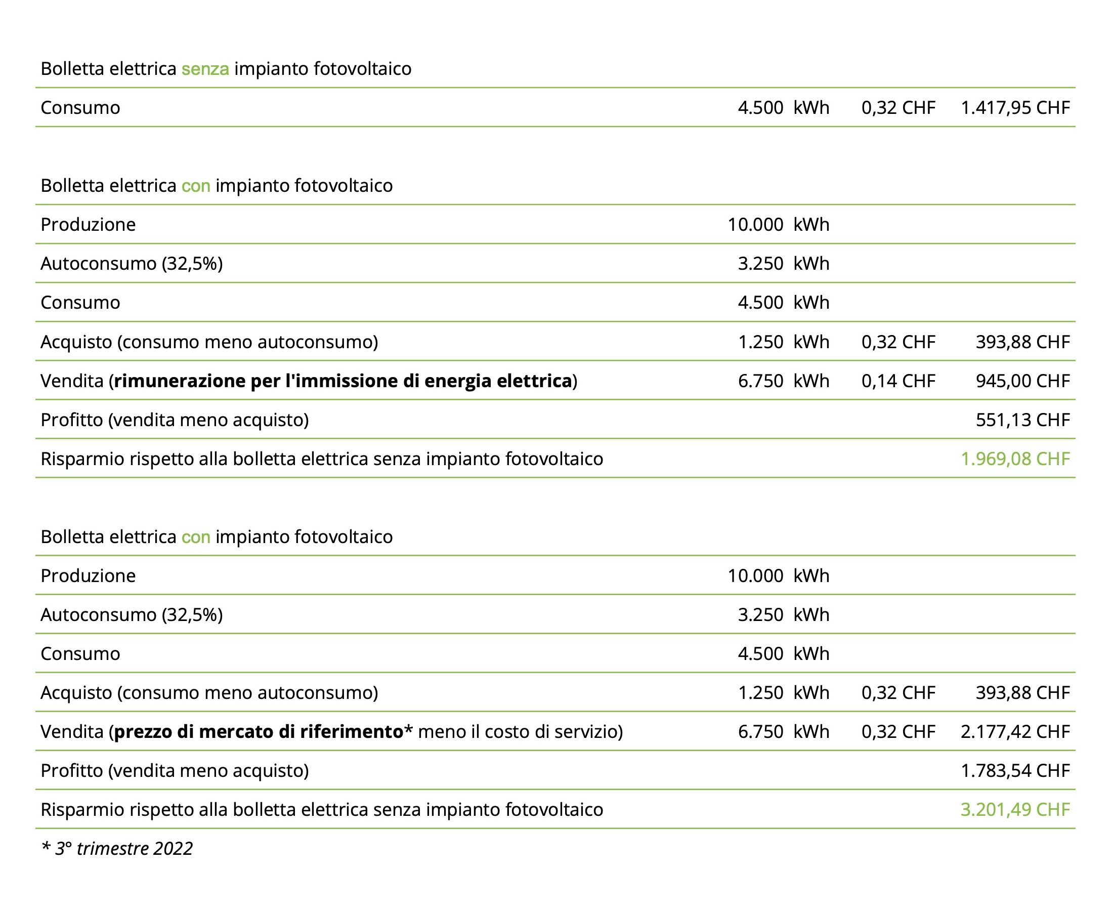 Rivista Houzy | Vendere energia solare in Svizzera: conviene? Rivista Houzy | Vendere energia solare in Svizzera: conviene?