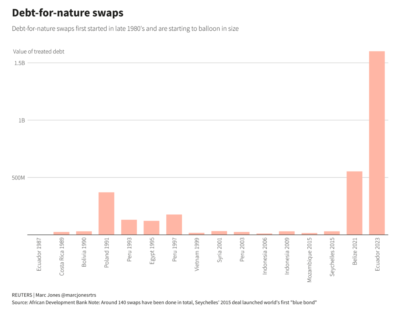 Trading Debt for Conservation - Culture