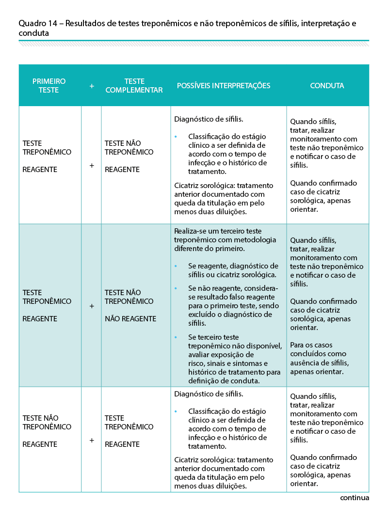 Diagnóstico da sífilis: como realizar o rastreio?