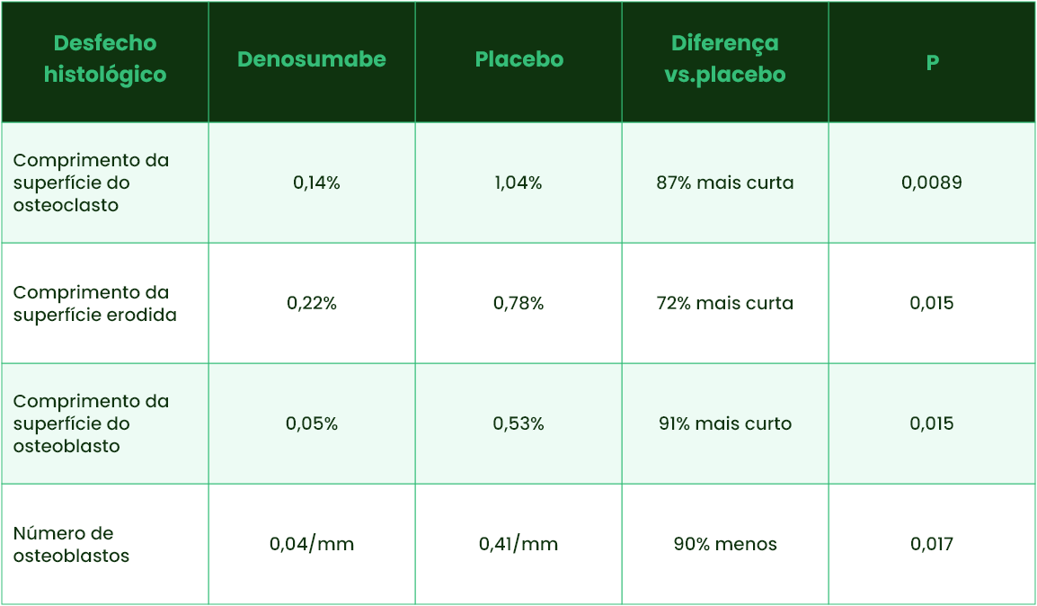 Denosumabe pode prevenir a osteólise sintomática, diz estudo
