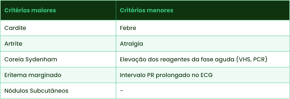 Quadro clínico da Cardite Reumática