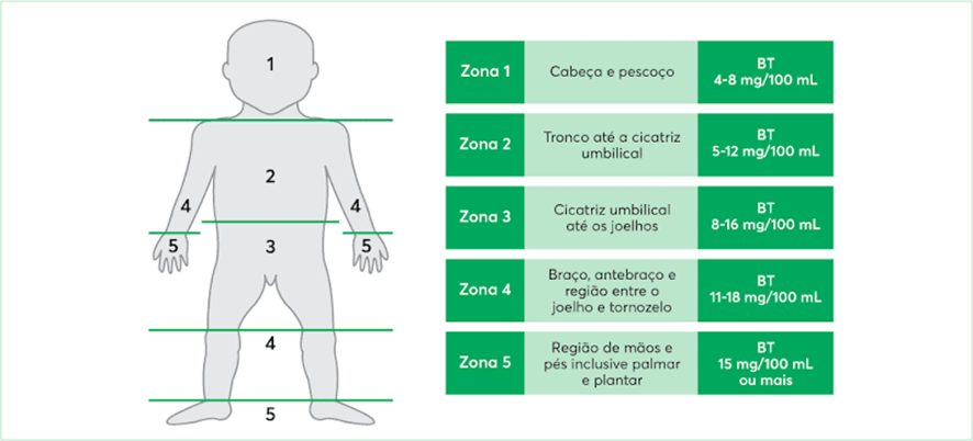 Icterícia Neonatal: O Que É, Tipos, Causas e Como Tratar