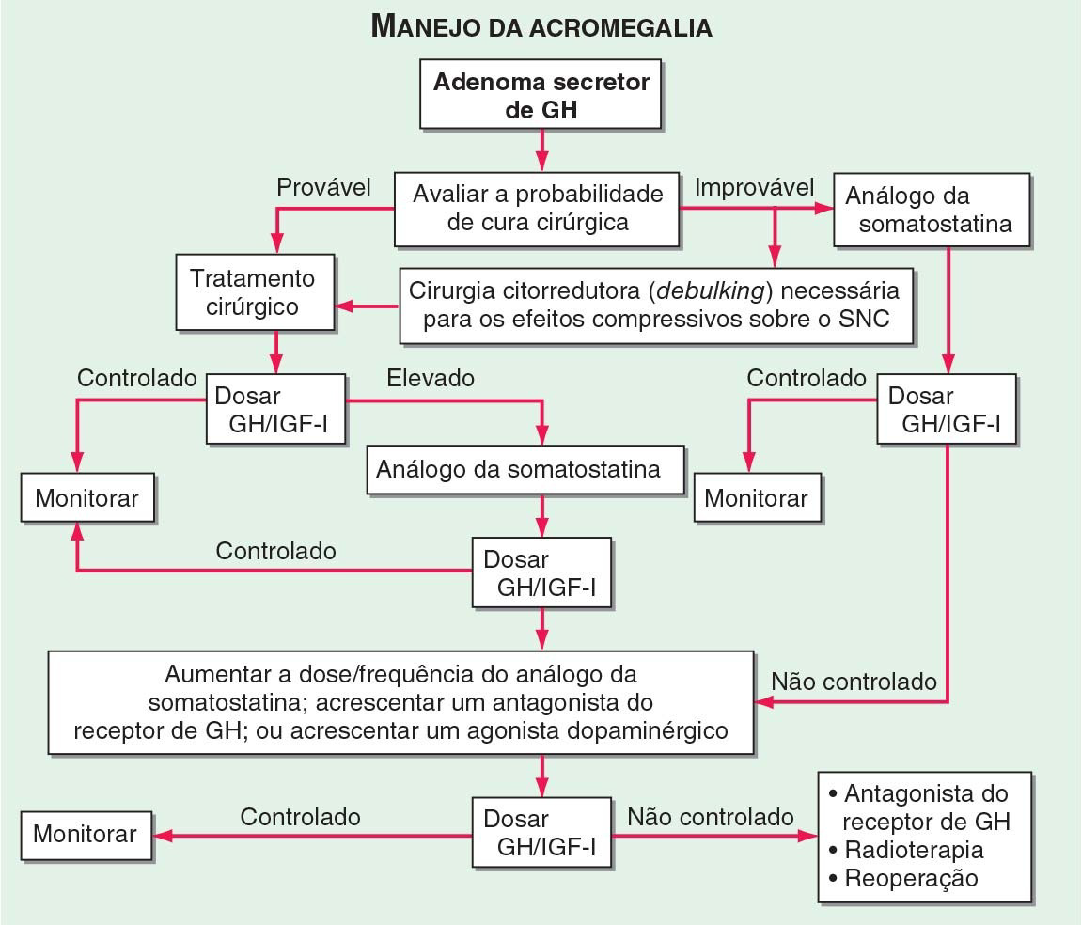 Acromegalia: O que é, sintomas, tratamentos e causas.
