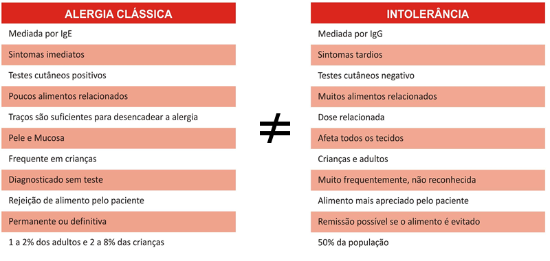 Intolerância alimentar: Etiologia, Tipos e Diagnósticos