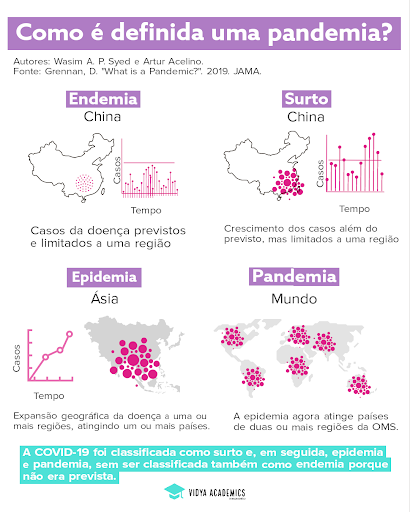 Endemia, epidemia, pandemia e surto: entenda a diferença