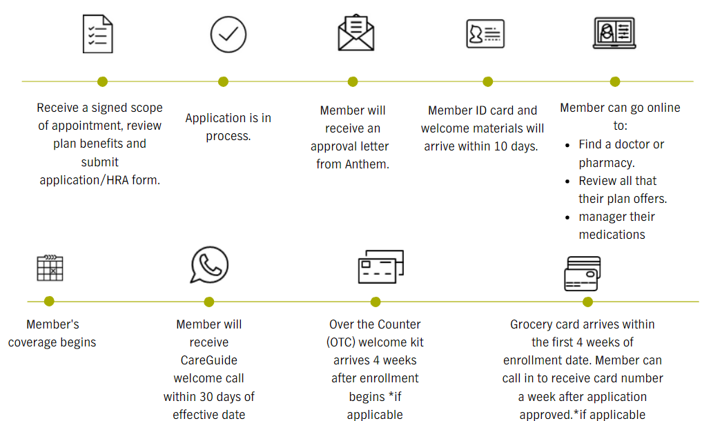 Anthem CT New Applicant Road Map & Member ID Cards | CareValue Agent Blog