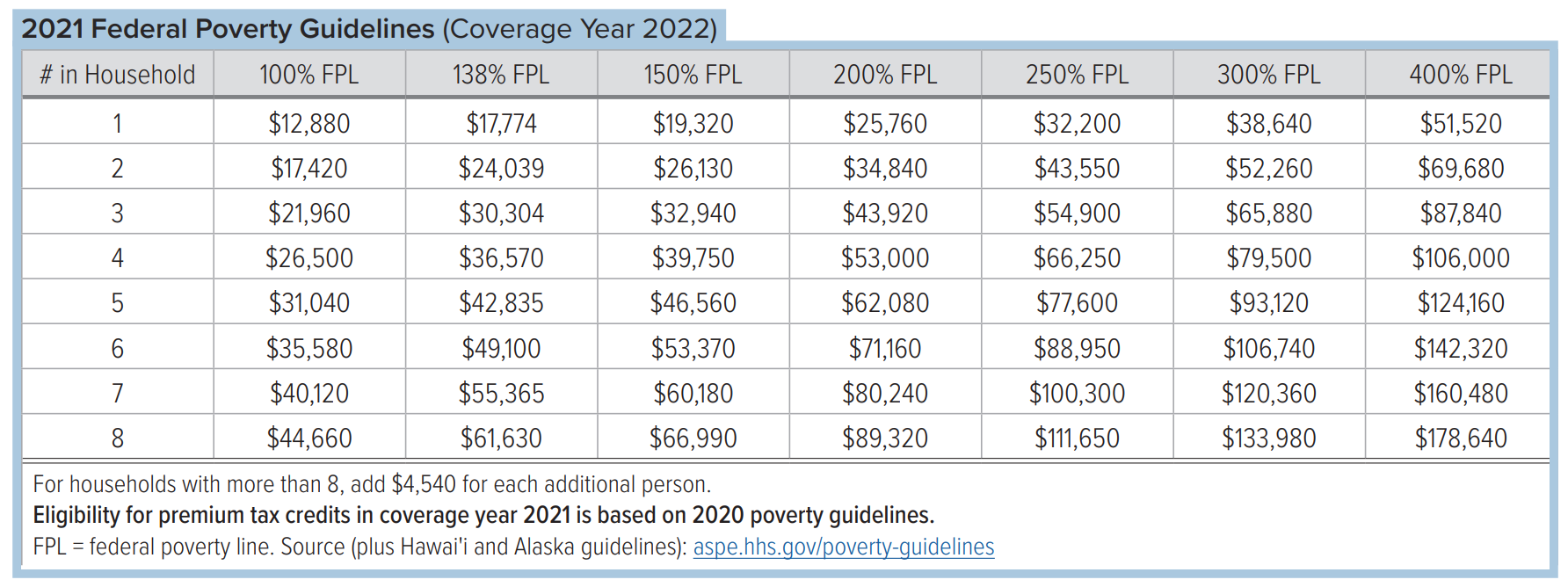 How the premium tax credit works