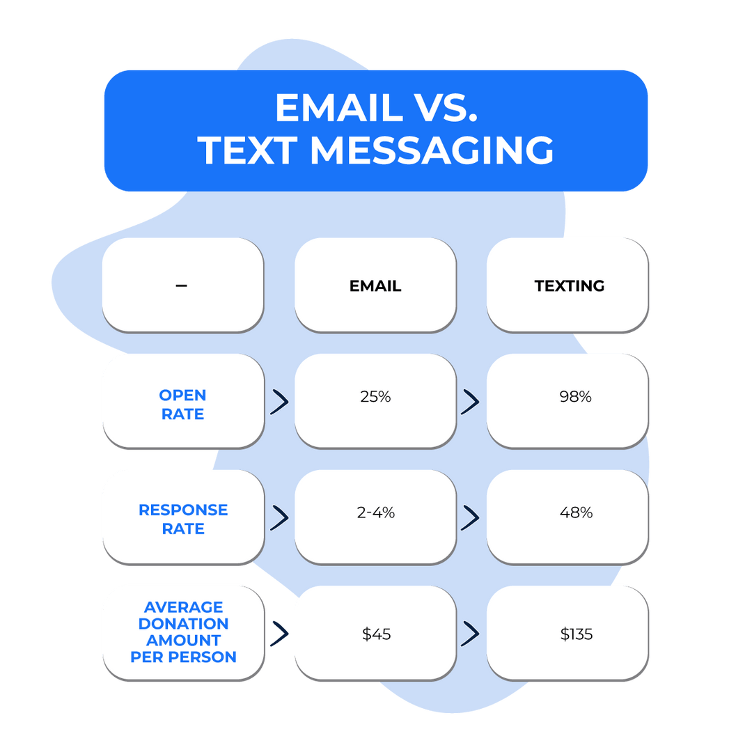 Text Messaging for Nonprofits | Rally Corp