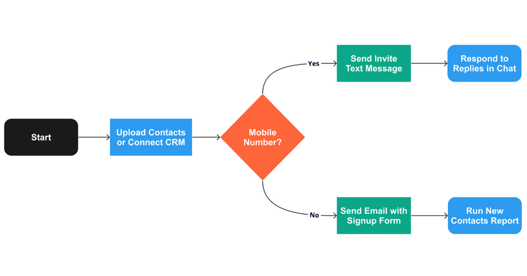 Text Messaging for Nonprofits | Rally Corp
