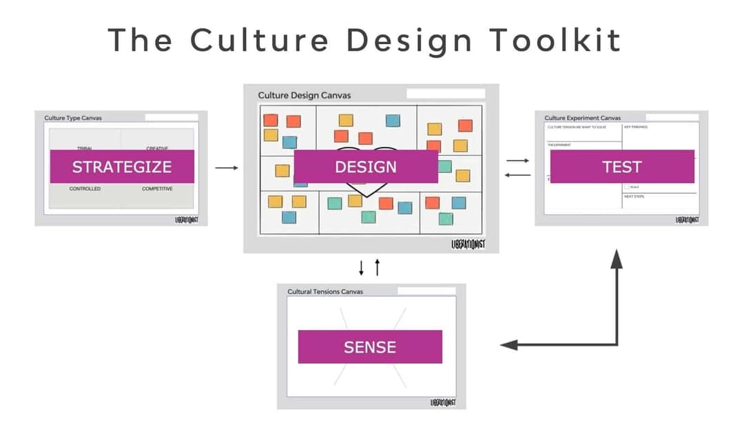 The Culture Design Toolkit: A Systematic Way to Create Fearless ...