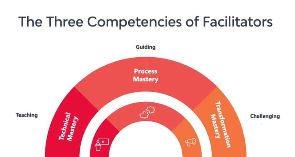 What Is A Facilitator And Why Do You Need One By Gustavo Razzetti