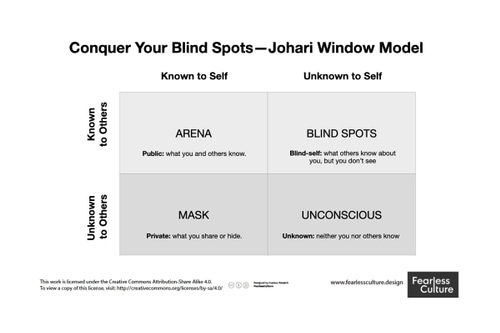 The Johari Window Exercise - Increase self-awareness and team awareness ...