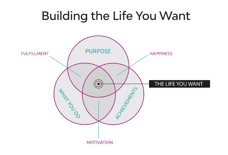 How to Accomplish What You Want Most in Life | By Gustavo Razzetti