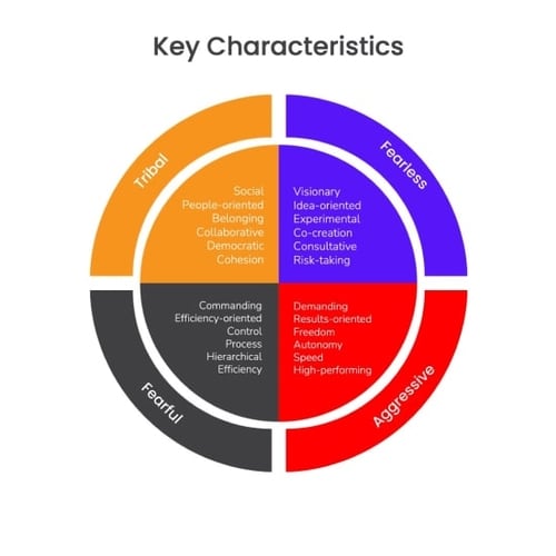 Map and Assess Your Workplace Culture
