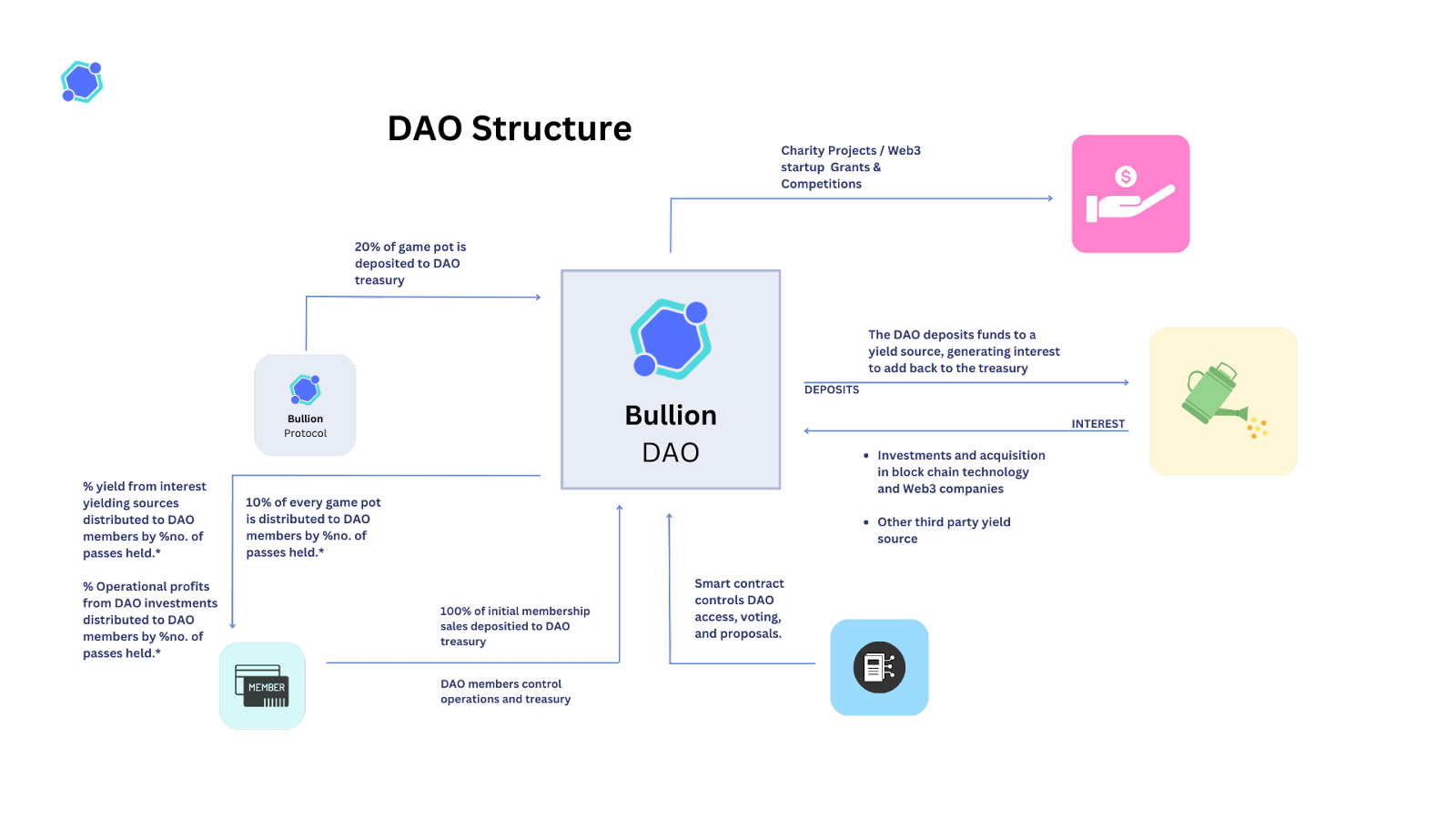 Exploring New Frontiers with Bullion Labs' Game DAO