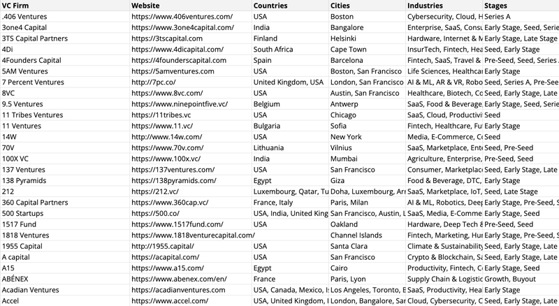 List of 1,000 Venture Capital Firms