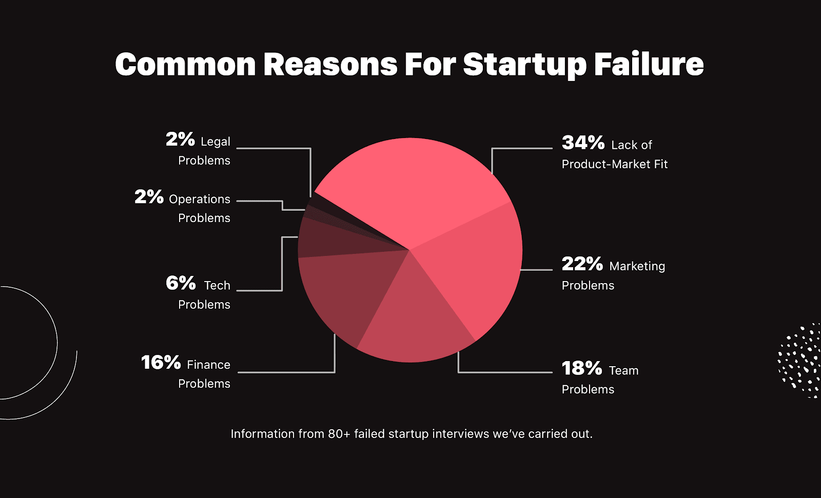 Startup Failure Rate How Many Startups Fail And Why In 2023 