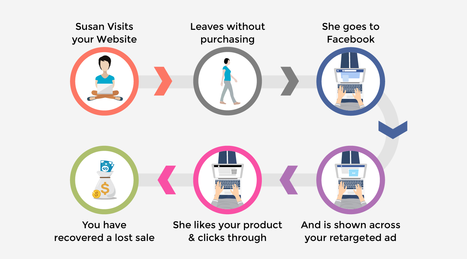 What are Facebook retargeting ads and how do they help you sell more?