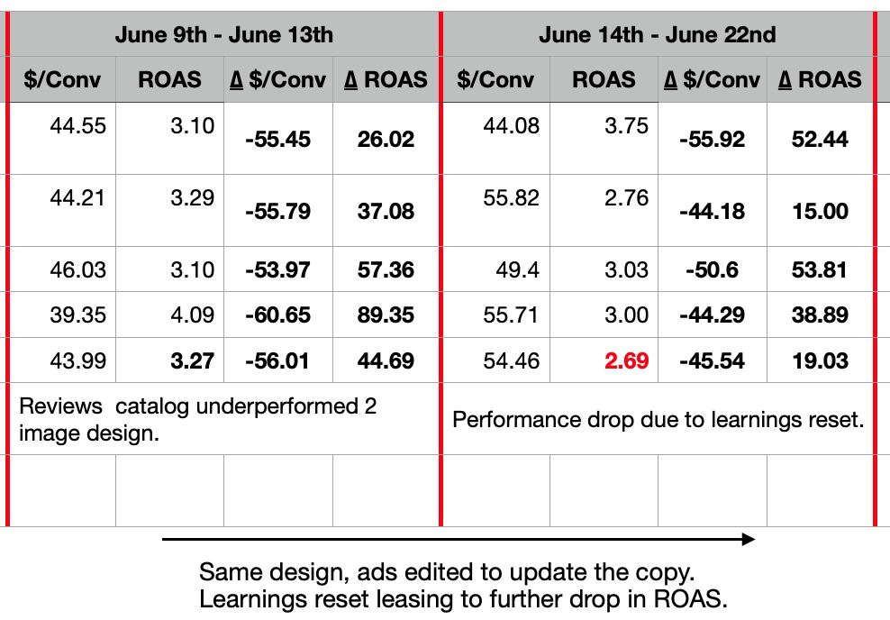 Top reasons your Facebook DABA ads are failing (and how to set them up ...
