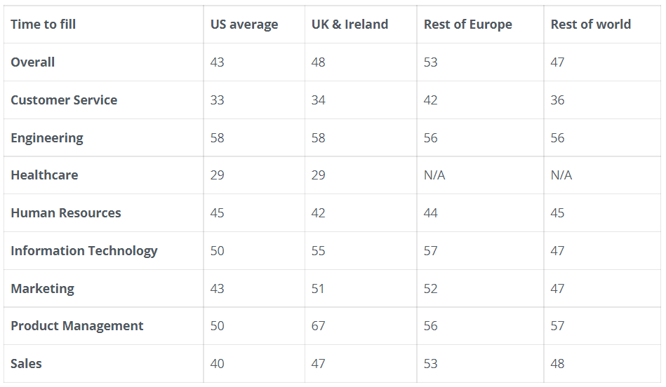 Recruiting statistics 2021: hiring questions answered