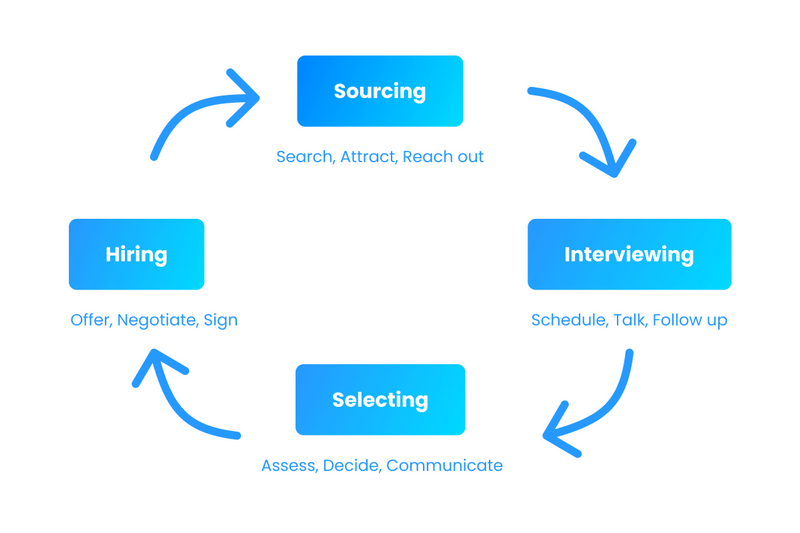 Steps in the 360 recruitment cycle
