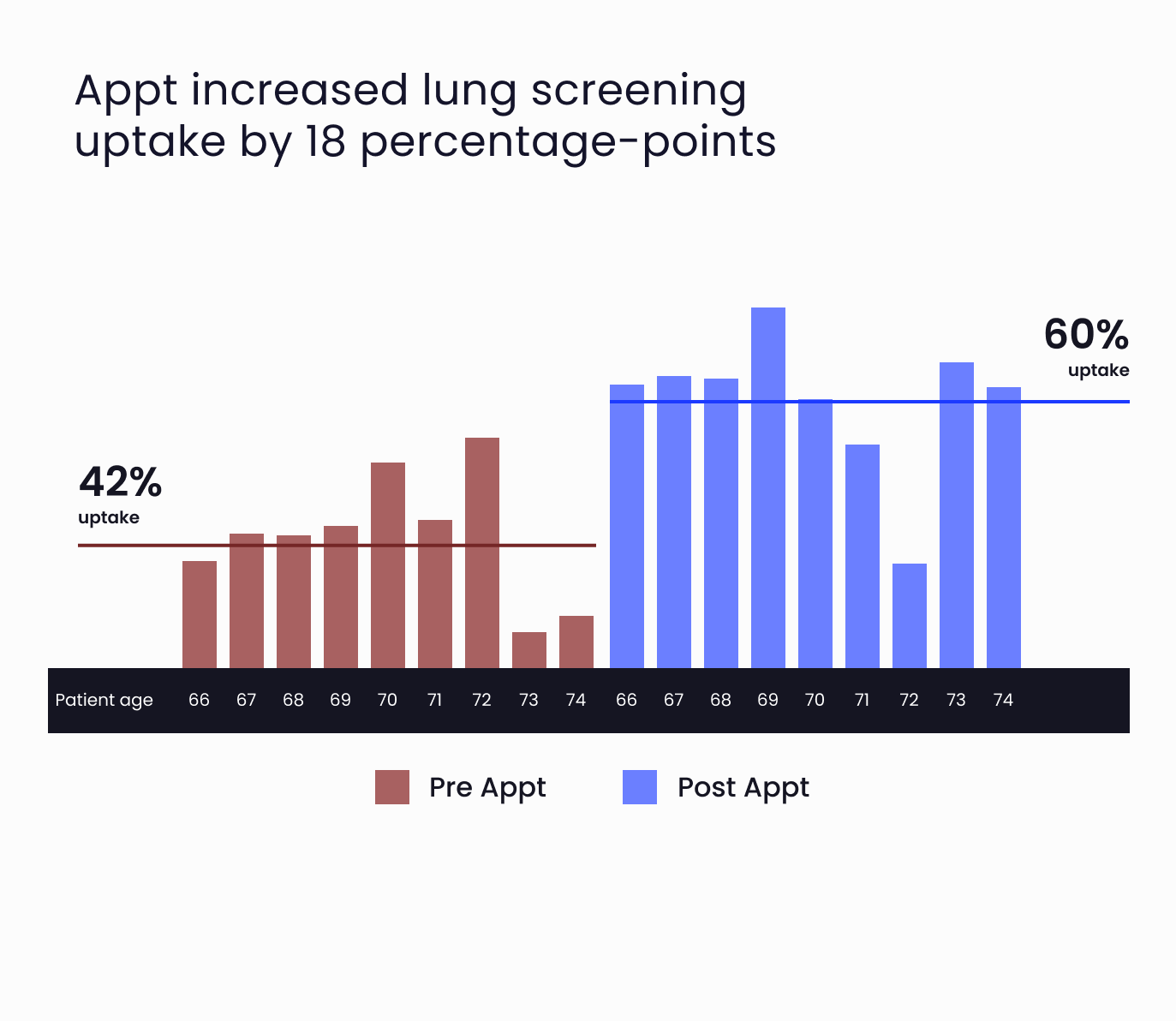 Appt Healths Work on Targeted Lung Health Checks