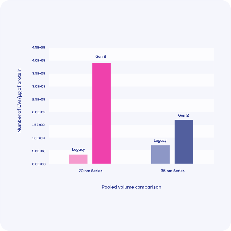 Isolate Extracellular Vesicles with qEV columns