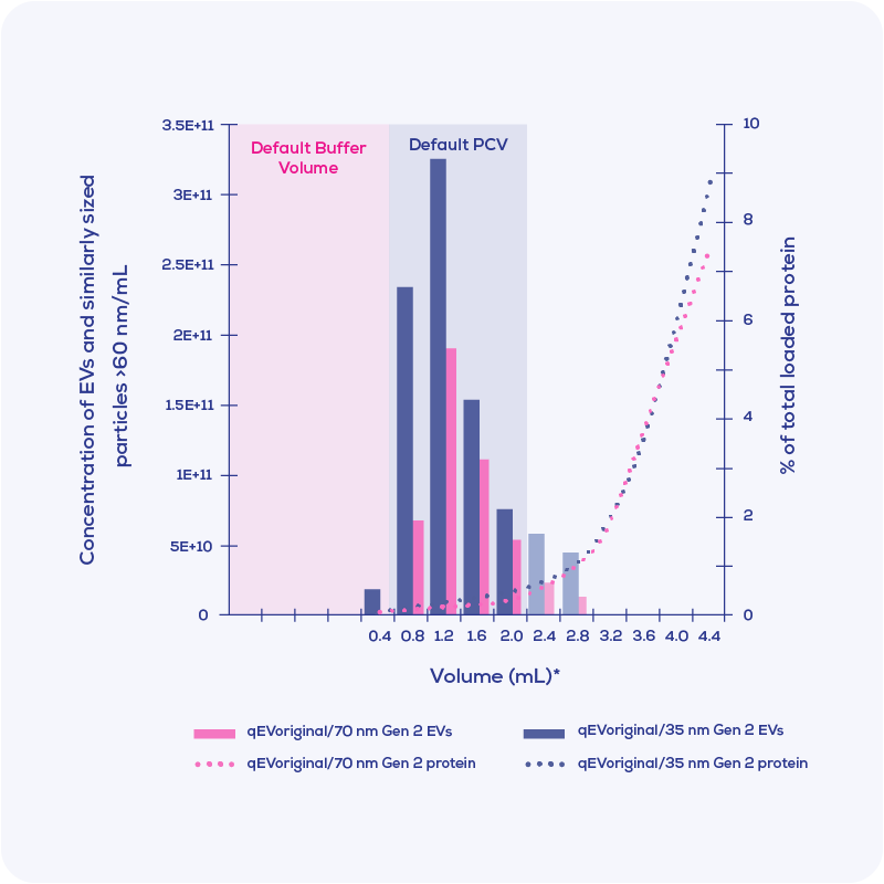 Isolate Extracellular Vesicles with qEV columns