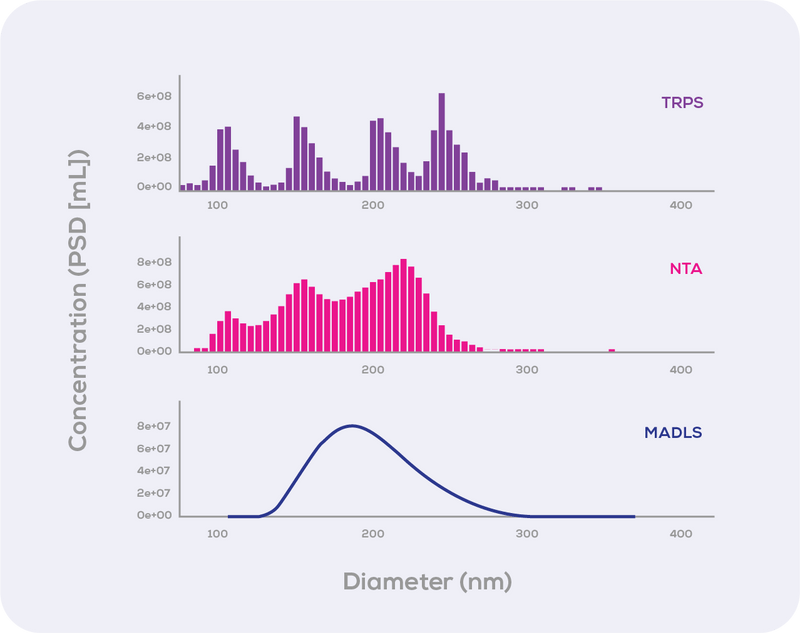 How Does Tunable Resistive Pulse Sensing Measure Particles?